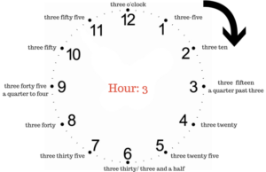 Tutorial completo sobre as horas em inglês com exemplos